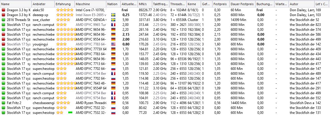 Resource-saving high-tech analyses with the ChessBase Engine Cloud | ChessBase
